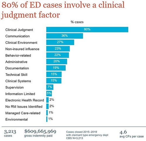 Learning from ED Medical Malpractice Cases